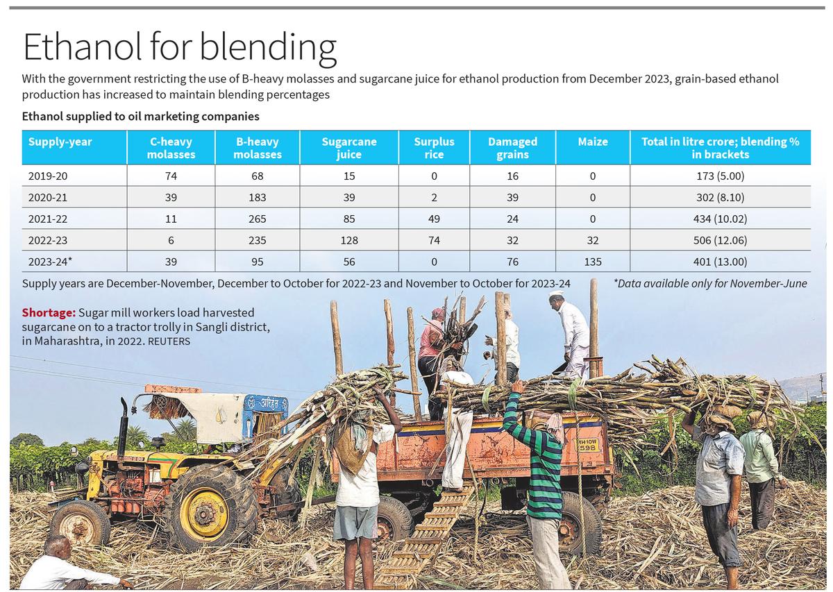 India’s ethanol blending goals: Balancing fuel production and food security - The Hindu
